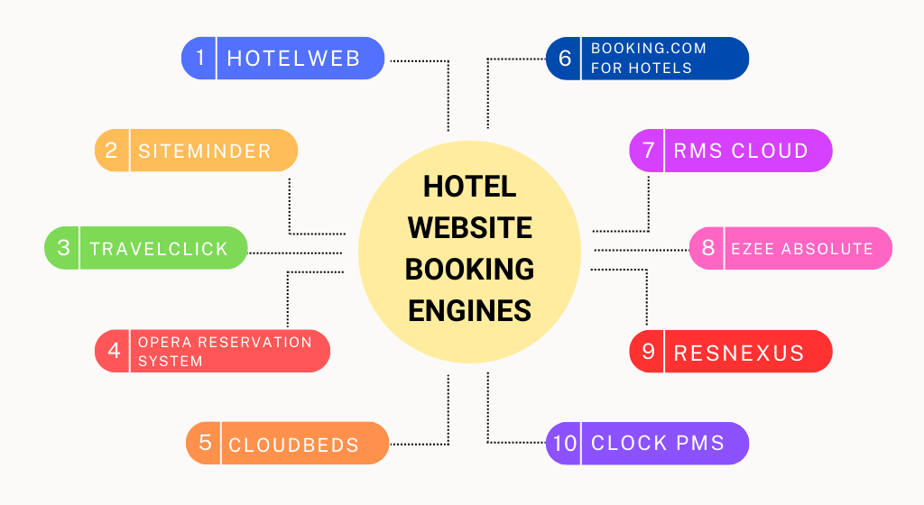 Best Hotel Website Booking Engine (WBE / IBE) of 2025
